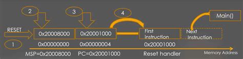Core Reset Sequence vi điều khiển lõi ARM Cortex M