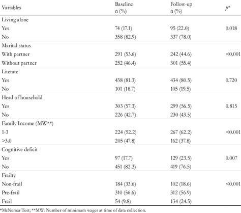Sociodemographic Variables Cognitive Deficit And Frailty At Baseline