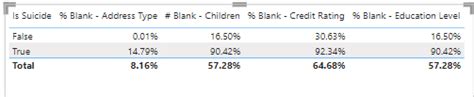Powerbi Power Bi How To Group By Columns And Get Count Of Blank Values Stack Overflow