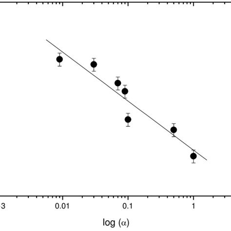 Double Logarithm Plots Of ρ0 Against R For 0