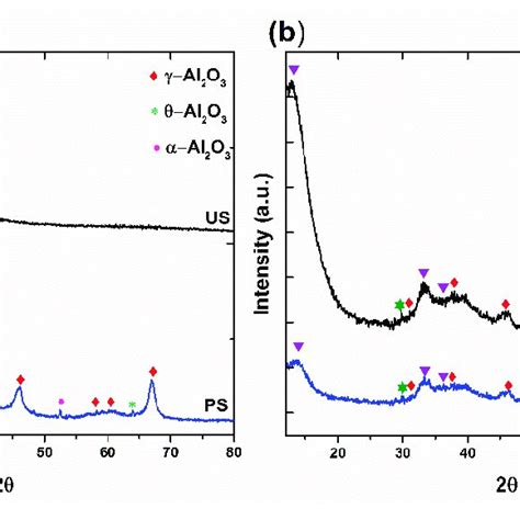 X Ray Diffraction Patterns Of A Us And Ps Supports B Comos Ps And