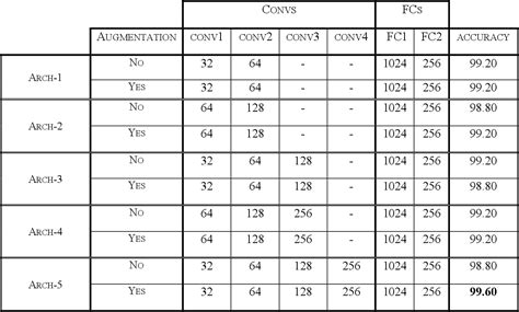 Table 1 From Brain Tumor Detection Using Convolutional Neural Networks With Skip Connections