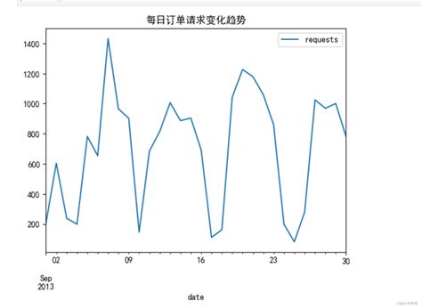 滴滴出行ab测试and城市运营分析滴滴货运北京营销活动后测 Csdn博客