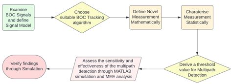 Remote Sensing Free Full Text A Novel Single Differencing