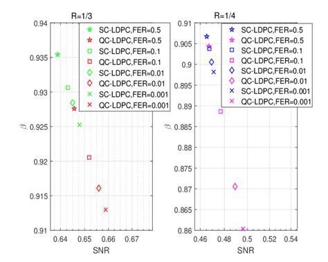 Reconciliation Efficiency Of The Sc Ldpc Codes And Qc Ldpc Codes For