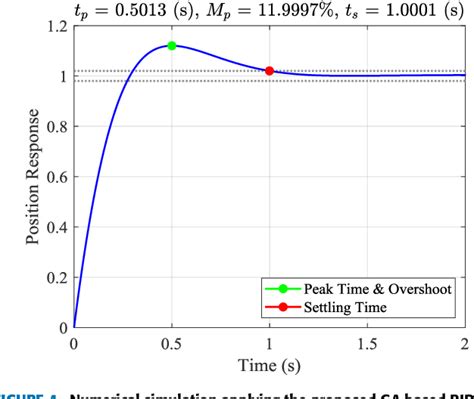 Figure 1 From Analytic Time Domain Specifications Pid Controller Design For A Class Of 2nd Order