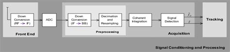 Block Diagram Of Signal Conditioning And Processing Download Scientific Diagram