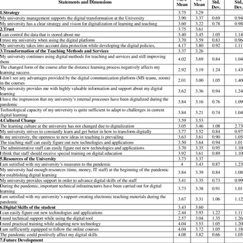 Mean Values And Standard Deviation Download Scientific Diagram