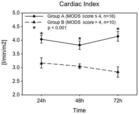 Cardiac Index Assessed By Invasive Transpulmonary Thermodilution In 26 Download Scientific