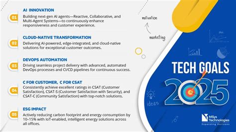 Msys Technologies On Linkedin Techgoals2025 Newyear2025 Aiinnovation Devopsautomation…