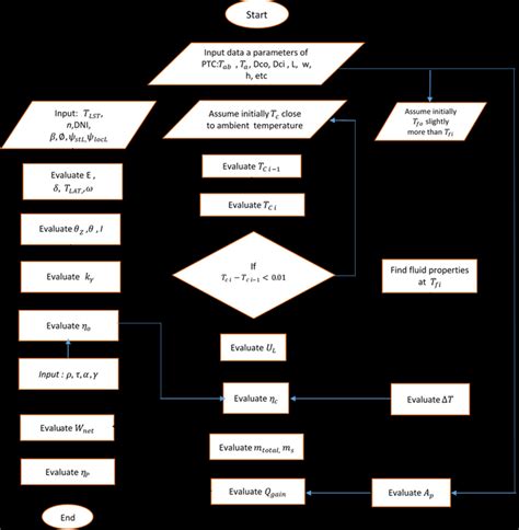 Algorithm Solution Flow Chart For Analytical Simulation Download Scientific Diagram