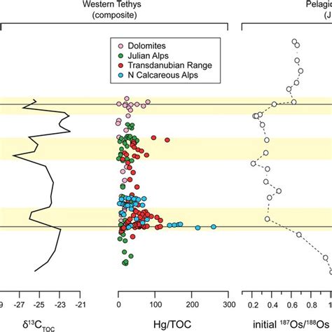 A Comparison Of Our Western Tethys Composite Hg Toc Stratigraphy With Download Scientific
