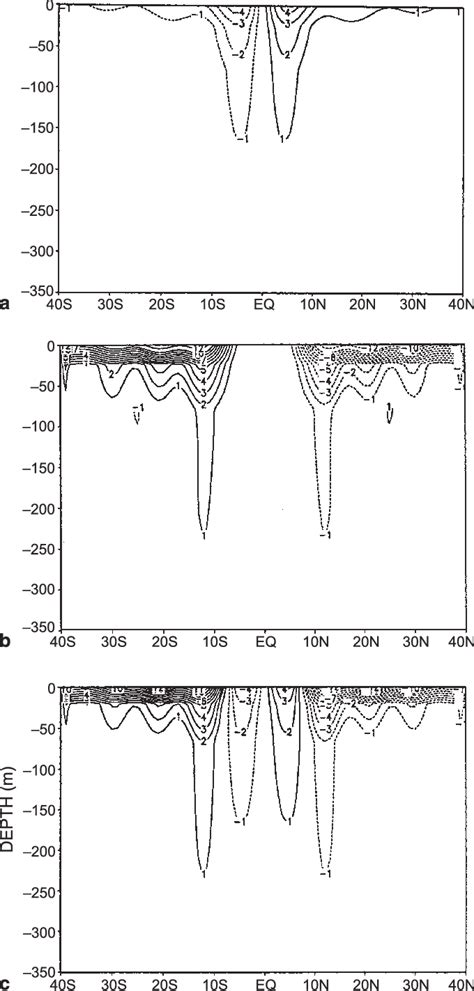 Same As Fig 10 But For Constant Density Case Download Scientific Diagram