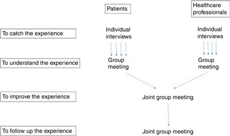 The Experience Based Co Design Process Download Scientific Diagram