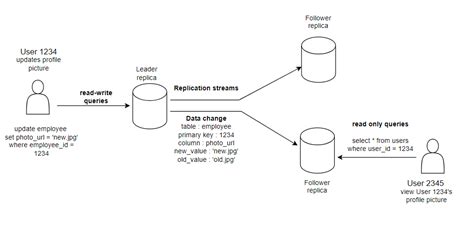 Replication In Distributed Systems By Rohit Garg Medium