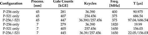 Synthesis Results On Asic Technologies Download Scientific Diagram