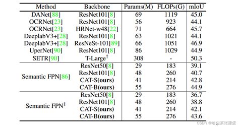 深度学习之图像分类（十四）cat Cross Attention In Vision Transformer详解 Csdn博客