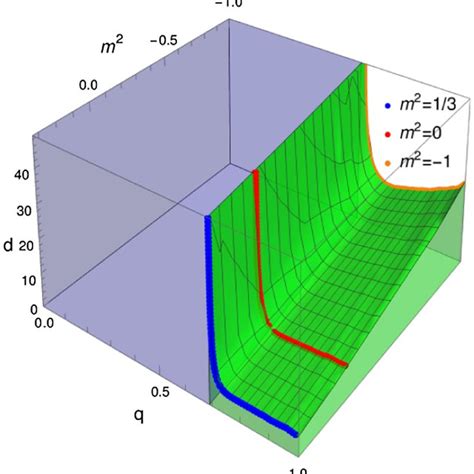 green surface numerical boundary of the unitary region blue shaded
