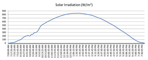 Solar Irradiance Graph Was Used To Train Anfis Within The Scope Of The Download Scientific
