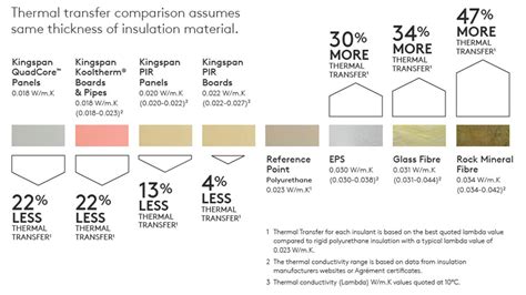 Why Does Lower Lambda Mean Lower Energy Demand With Quadcore Technology Kingspan Ie Why Does Lower Lambda Mean Lower Energy Demand With Quadcore Technology Kingspan Ie