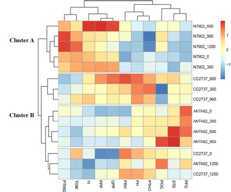 Dendrogram Resulting From The Interaction 3 Soybean Genotypes X 5 Doses Download Scientific