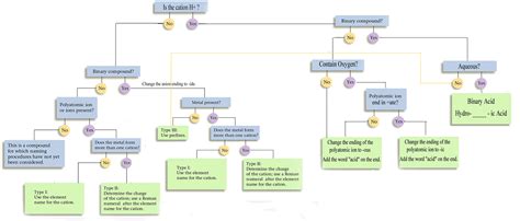Spectacular Organic Chemistry Flow Chart Physics Formula Sheet Year 11