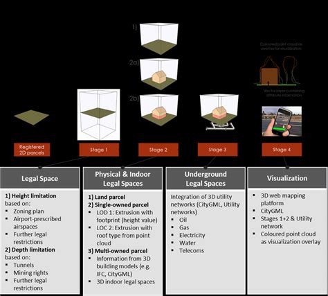 The Suggested Process For Federating Various 3d Digital Models
