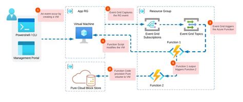Excited To Share Part 2 Of My Blog Series On Building Event Driven Architectures With Microsoft