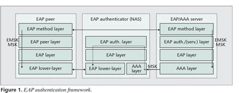 Protocol For Carrying Authentication For Network Access Semantic Scholar