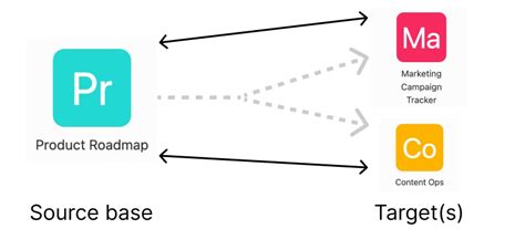 two way syncing in airtable