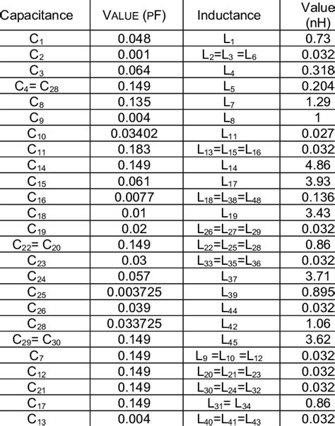 Inductance And Capacitance Values Of The Compact Triple Band Circuit