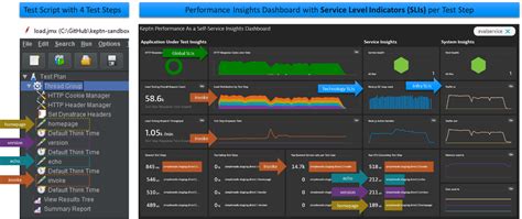 Tutorial Guide To Automated Sre Driven Performance Engineering