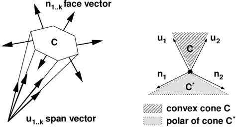 a polyhedral convex cone c with its span u and face n vectors and a