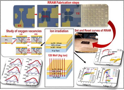 Radiation Response Of Hfox Based Resistive Random Access Memory Rram Devices Acs Applied