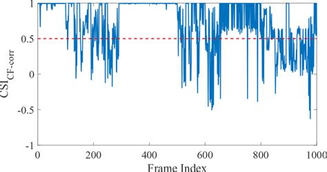 The Cross‐frame Correlation Of Csi Csicfcorrj Csi Cross‐frame