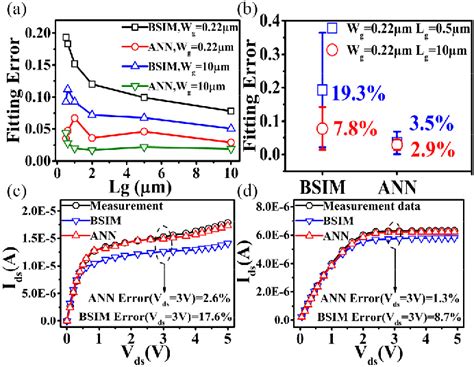 Figure 1 From A New Compact Mosfet Model Based On Artificial Neural Network With Unique Data