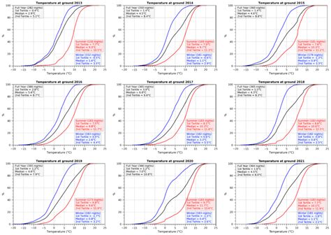 Temperature Cumulative Distributions In Each Individual Year 2013 2021 Download Scientific