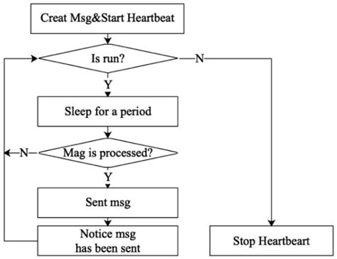 working flowchart of heartbeat sending module download scientific