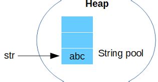 String Pool In Java Tech Tutorials