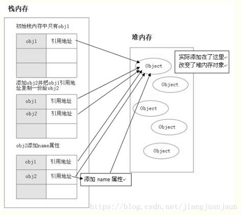 面试题8：javascript有几种类型的值？能否画一下它们的内存图； javascript有几种类型的值画一下他们的内存图 csdn博客