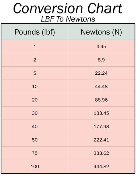Free Pound Force Lbf To Newtons N Conversion Chart And Cheat Sheet