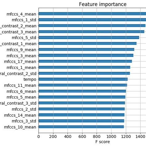 PDF Music Genre Classification Using Machine Learning Techniques
