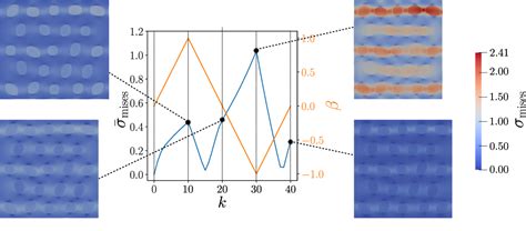 Figure 3 From A Reduced Order Model For Geometrically Parameterized Two Scale Simulations Of