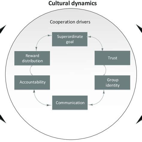 1 Framework For Cooperation Download Scientific Diagram