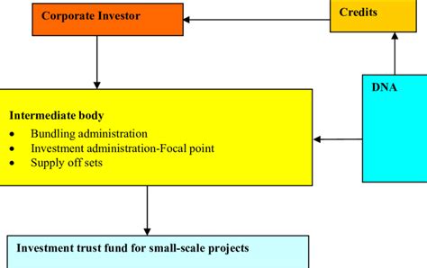 One Stop Shop Version One Download Scientific Diagram