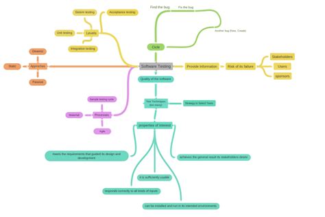 Software Testing Coggle Diagram