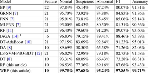 Comparison Of Overall Accuracy And Classification Performance Of