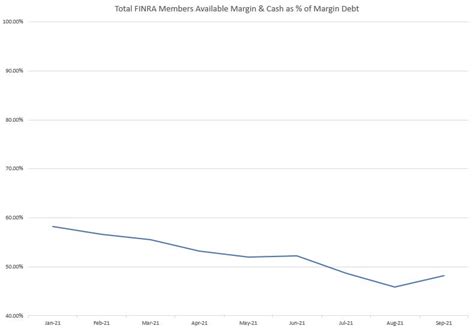 Updated Finra Margin Debt Statistics 6 Images Rsuperstonk
