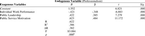 Significant Influence Of The Exogenous Latent Variables On