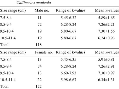 Variation In Condition Factor In Relation To Size And Sex Of Download Table